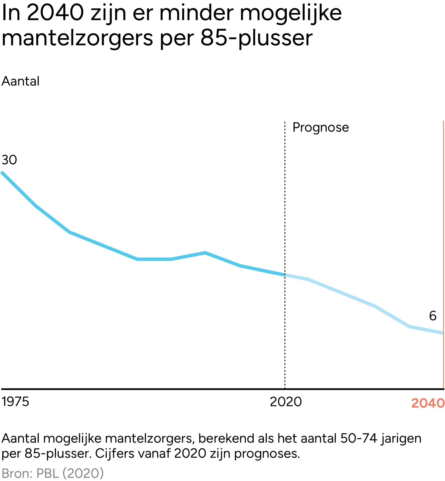 Bevolkingsgroei en vergrijzing - Nederland in 2040 - Nederland in 2040