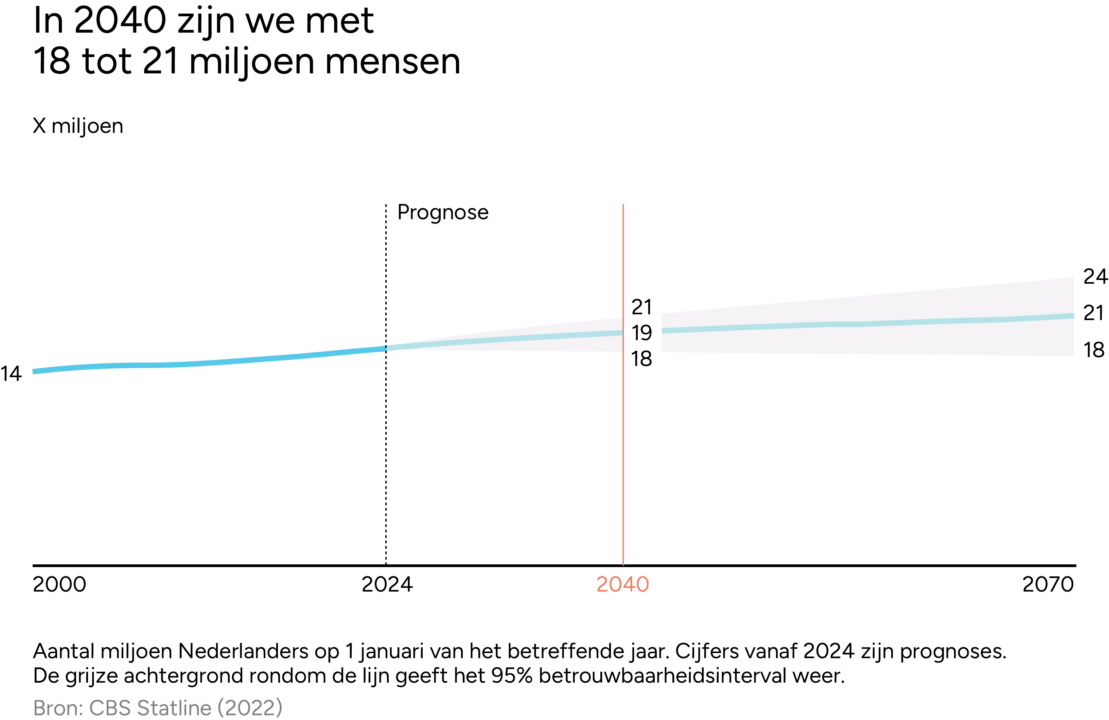 Bevolkingsgroei en vergrijzing - Nederland in 2040 - Nederland in 2040