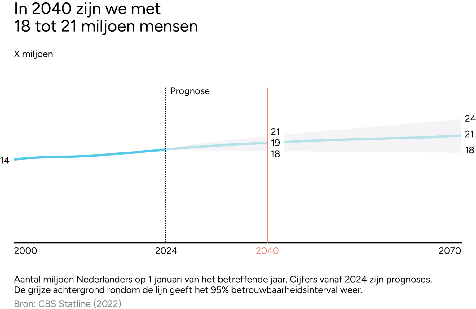 Bevolkingsgroei en vergrijzing - Nederland in 2040 - Nederland in 2040