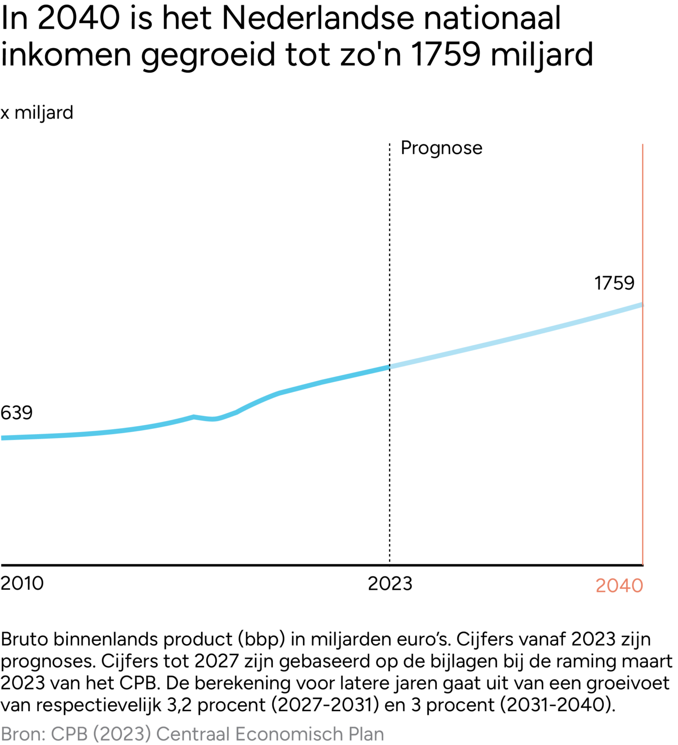 Bevolkingsgroei en vergrijzing - Nederland in 2040 - Nederland in 2040